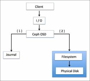 分布式存储项目Ceph与Swift对比 | Stardust's Blog
