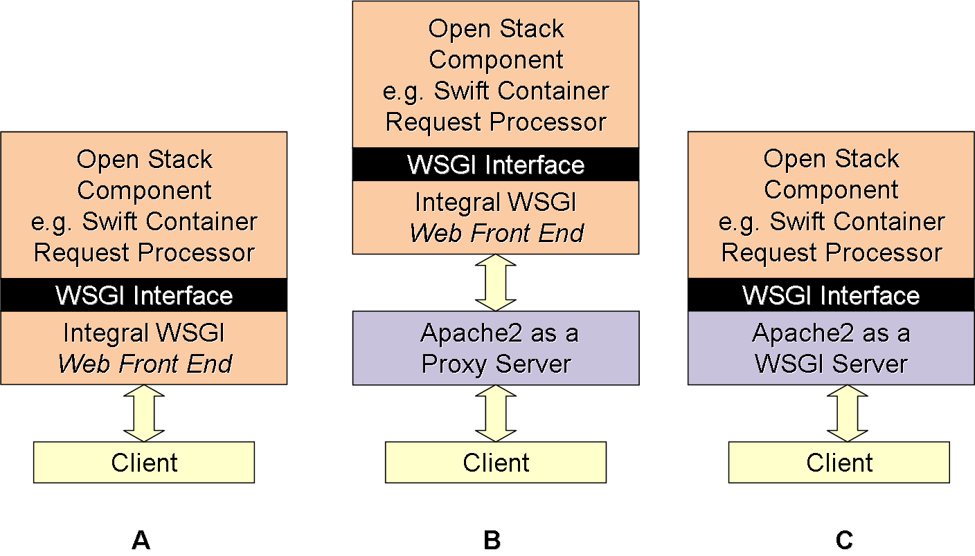 分布式存储项目Ceph与Swift对比 | Stardust's Blog